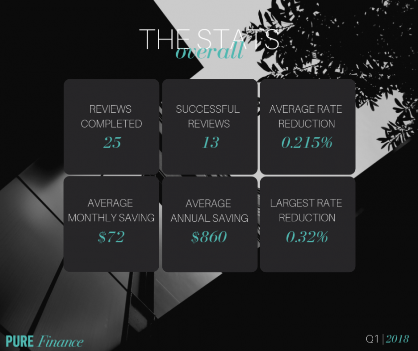 Rate Review Summary: Q1, 2019 - Pure Finance